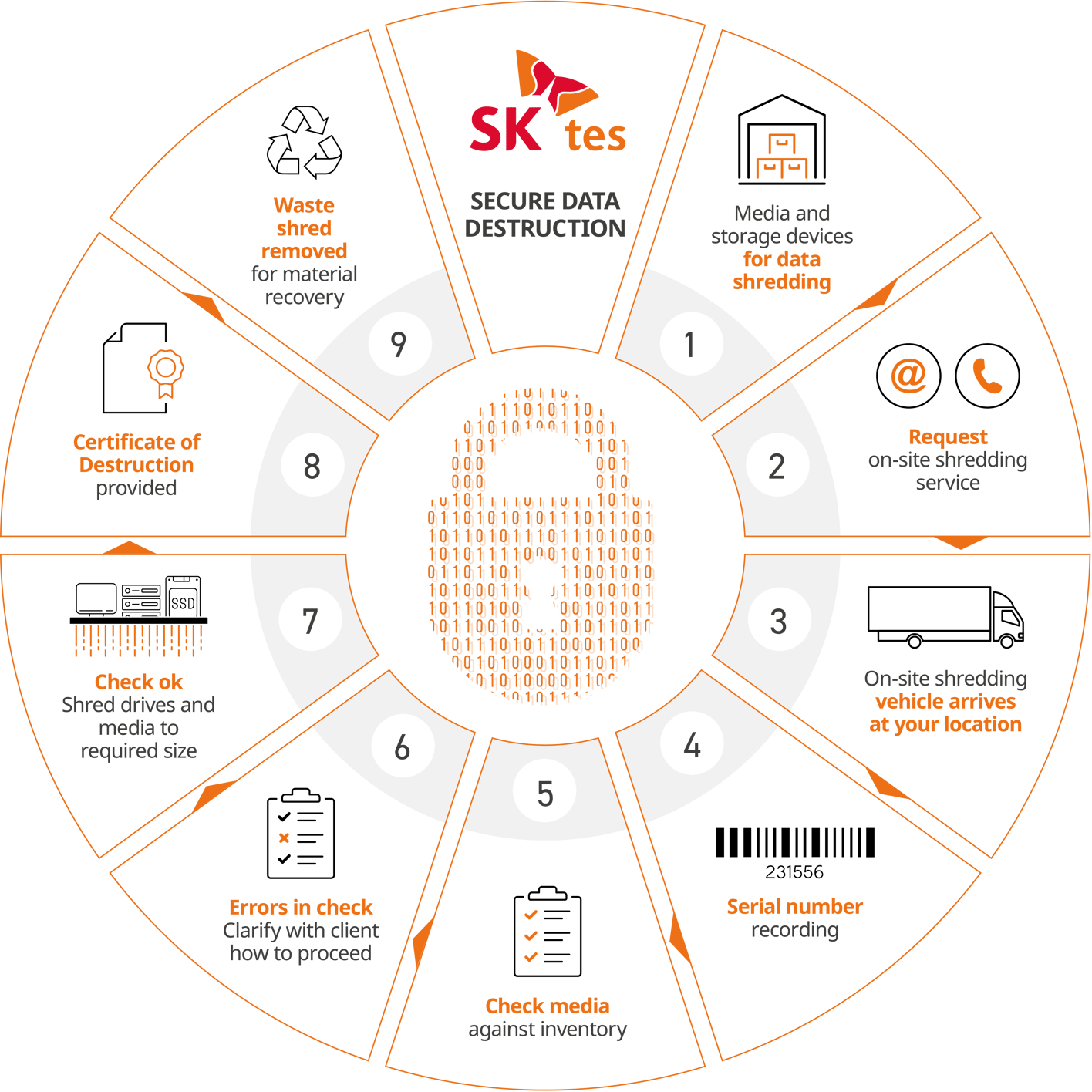 9 key steps for extra secure mobile shredding process | SK tes